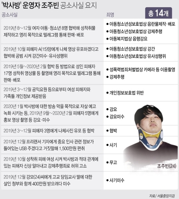 박사방 38개 운영 조주빈 구속기소‥성착취물 제작 등 14개 혐의