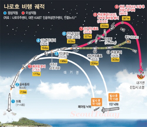 나로호 2차 발사, 올 5월말∼6월초 실시